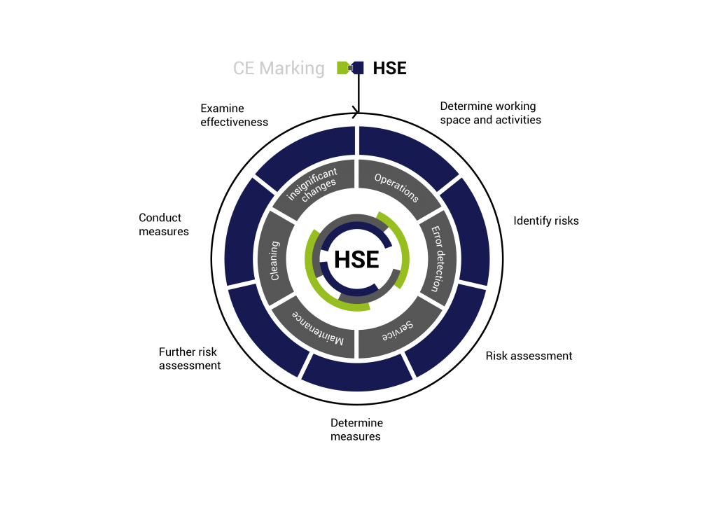 HSE - Health safety environment - CE-CON Consulting